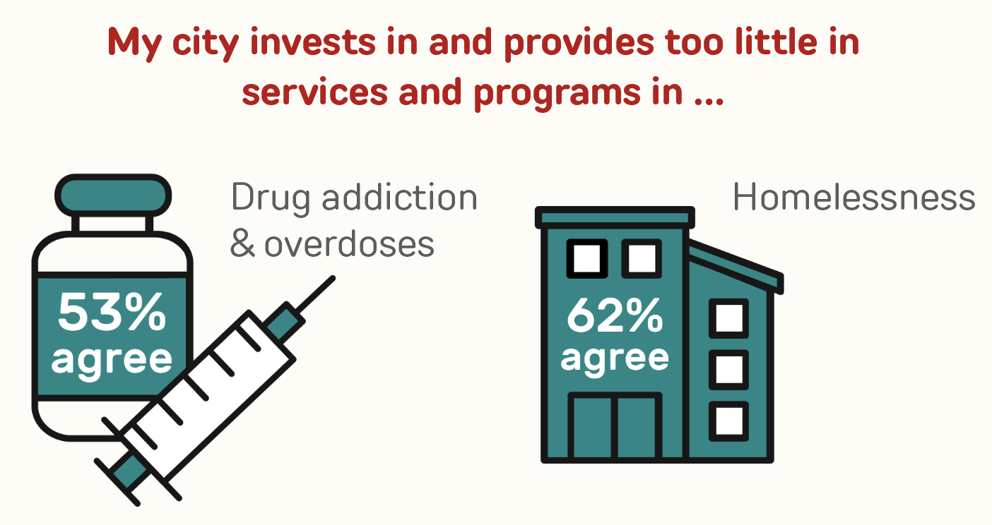 City residents support public health approaches to drug use ...